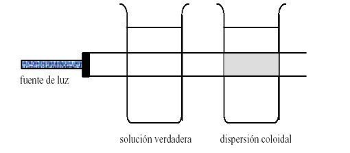 QUIMICA. SISTEMAS DISPERSOS. SOLUCIONES. COLOIDES - REVISTA DE CIENCIAS ...